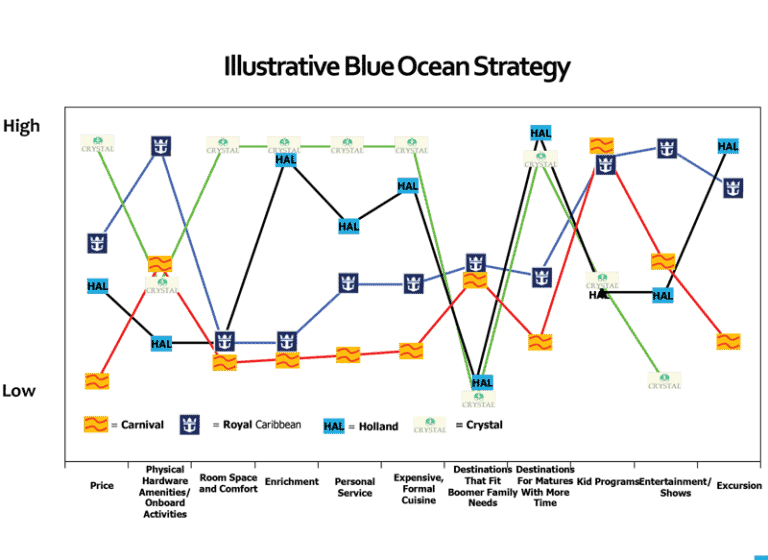 Competitor Analysis of Leading Cruise Brands - Insight To Action