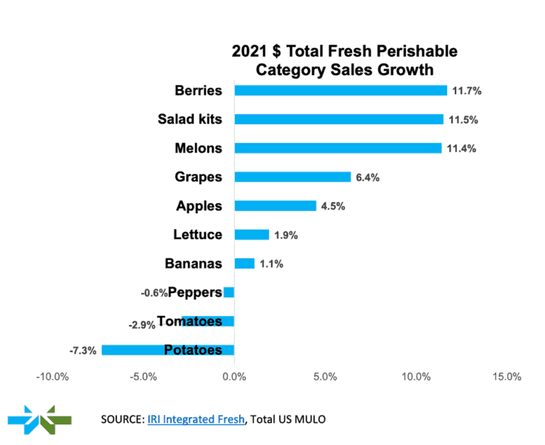 Growth Strategy Framework for Organic Produce - Insight To Action