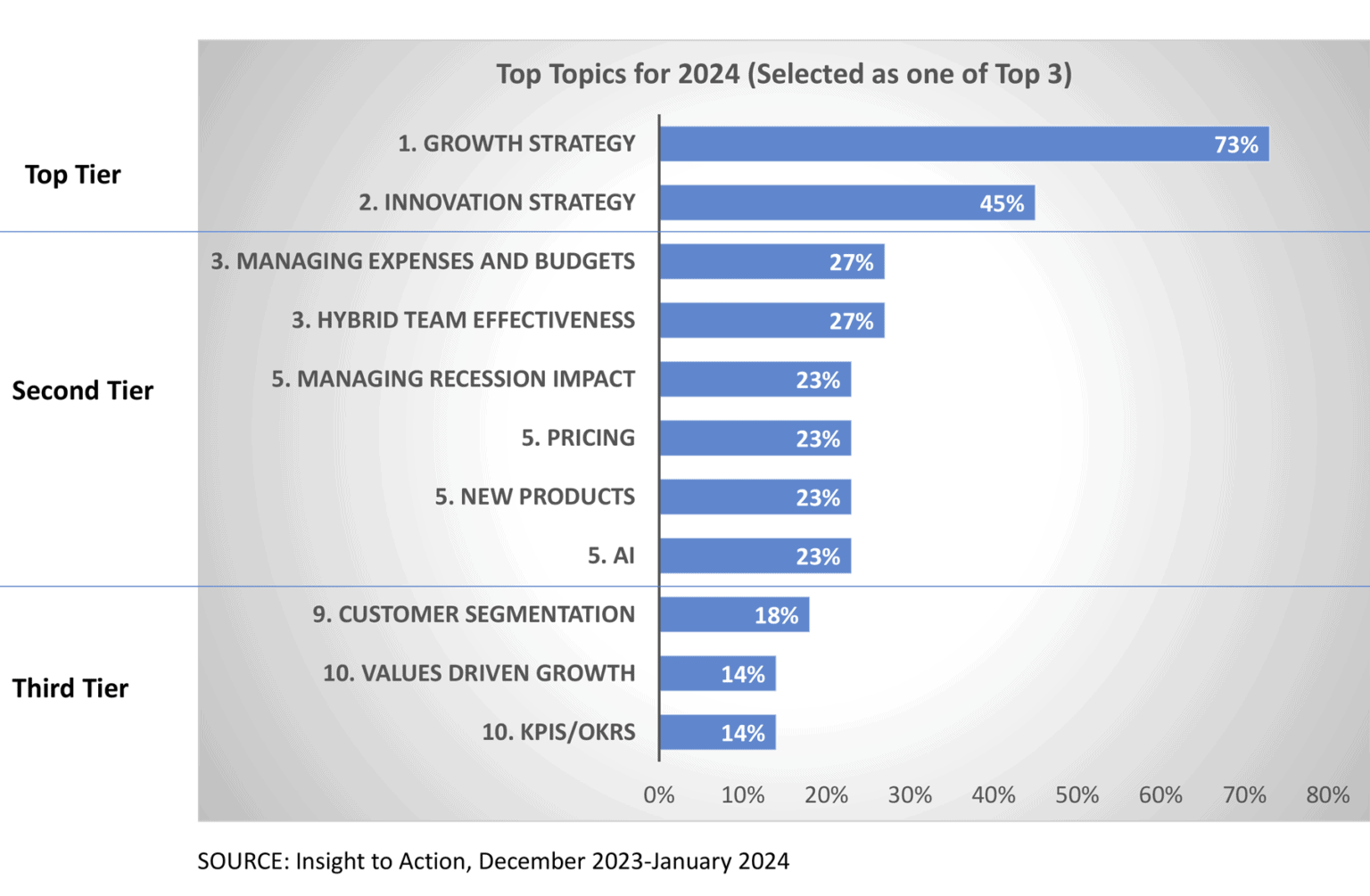 Top 10 Topics on Business Leaders' Minds for 2024 - Insight To Action