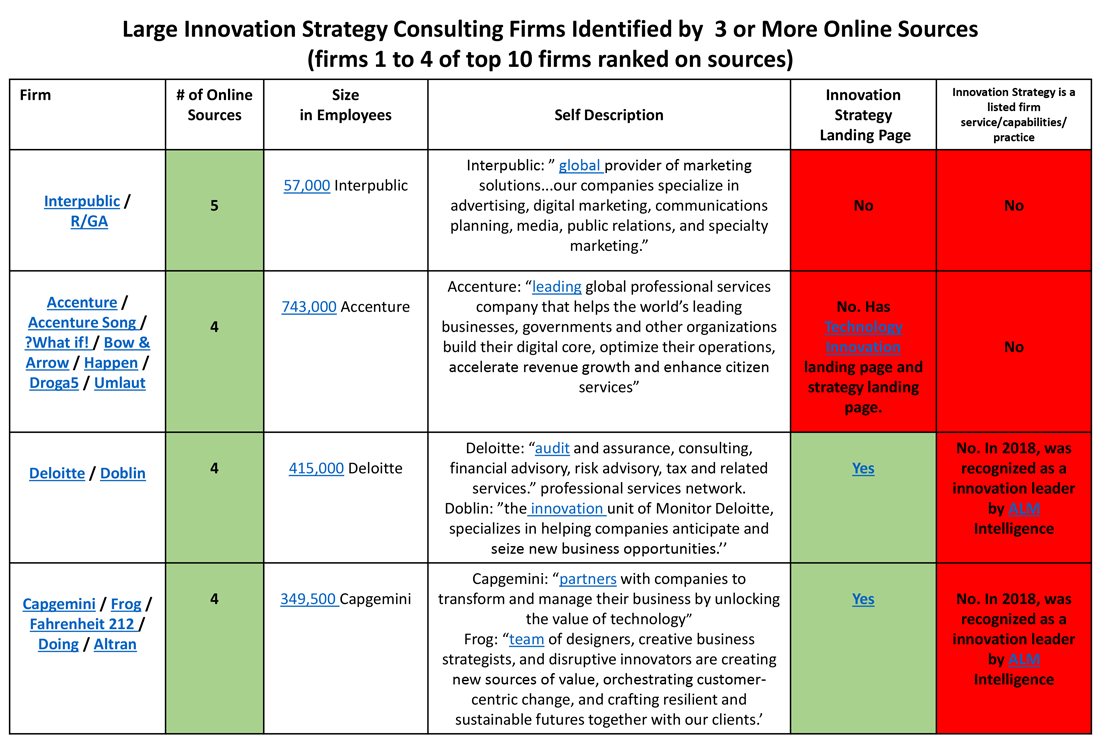 How to Choose Between Top Innovation Strategy Consulting Firms ...