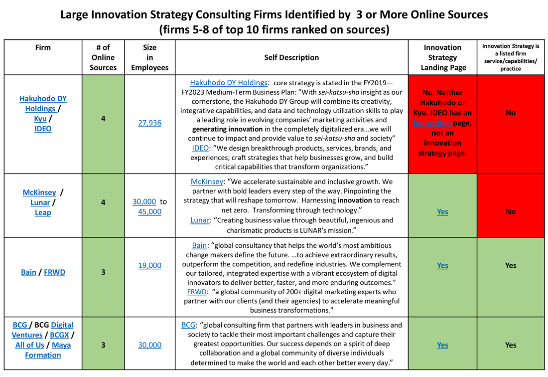 How to Choose Between Top Innovation Strategy Consulting Firms ...