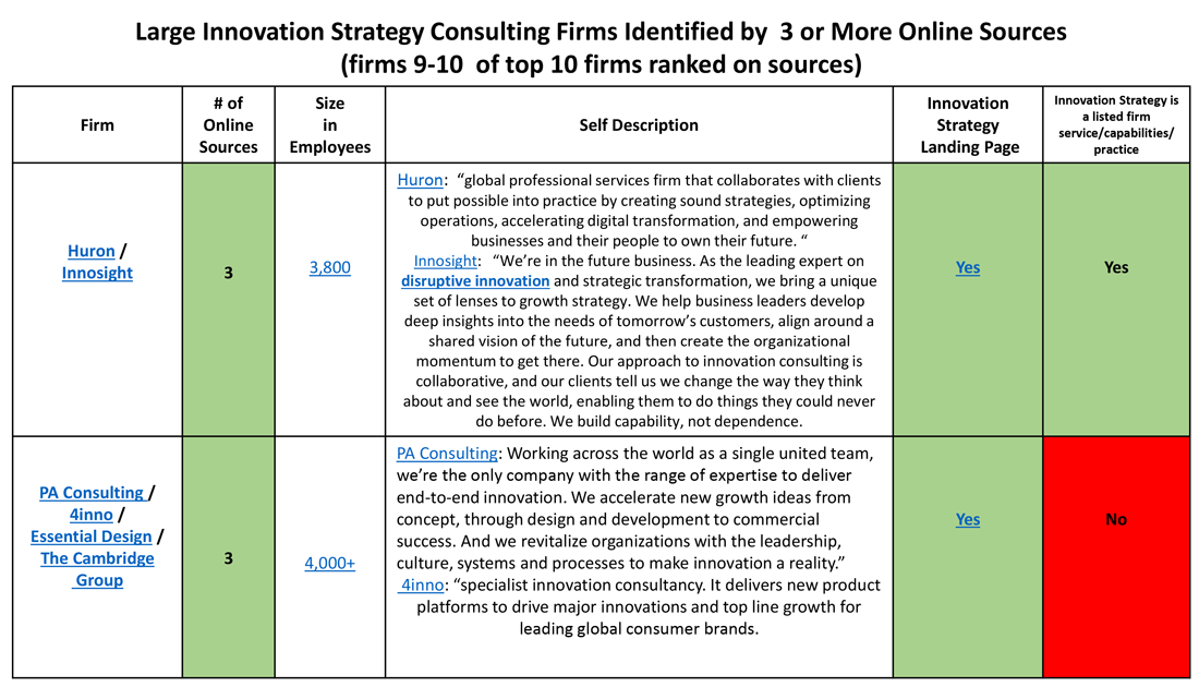 How to Choose Between Top Innovation Strategy Consulting Firms ...