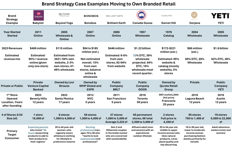 8 Brand Strategy Examples Fueling Growth with Bricks-and-Mortar ...