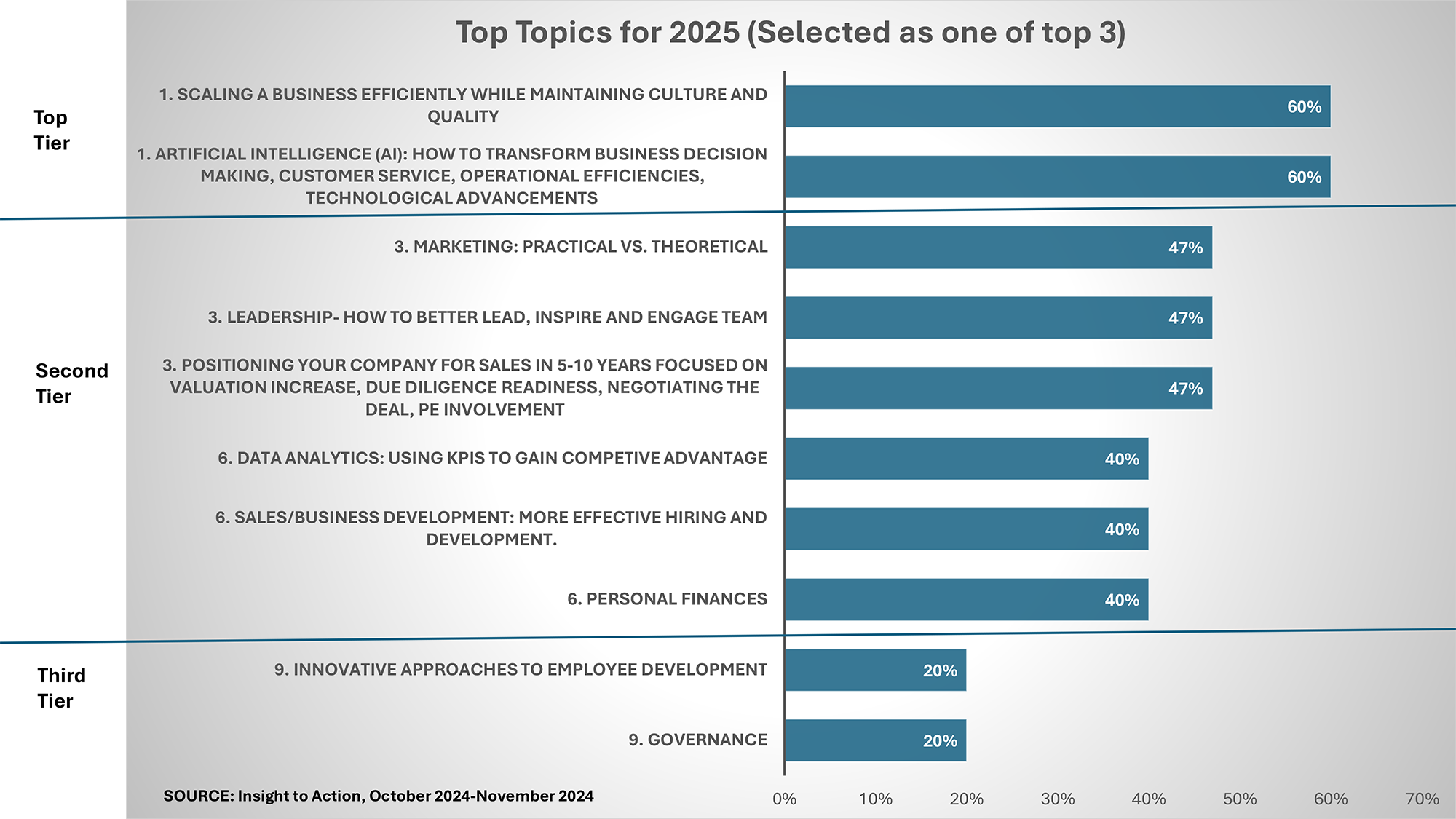 Top 10 Topics on Business Leaders’ Minds for 2025 - Insight To Action